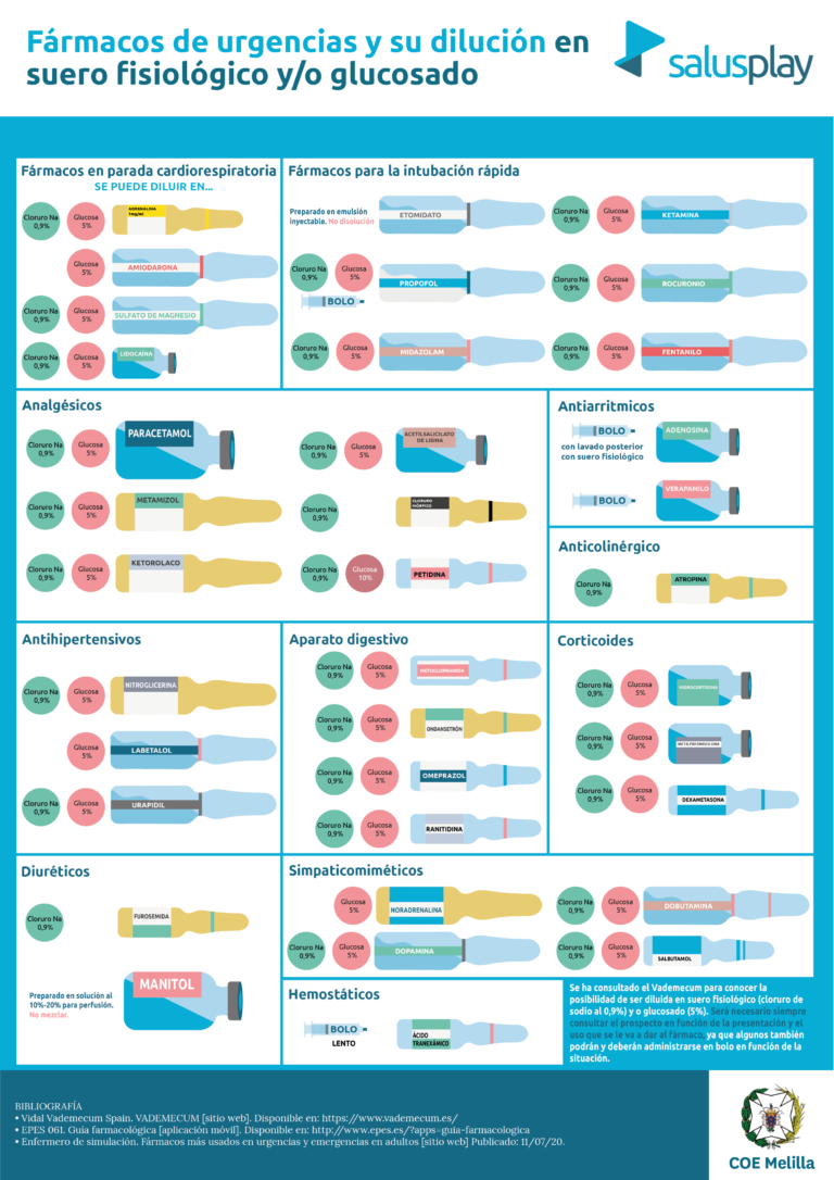 Fármacos de urgencias y su dilución en suero fisiológico y/o glucosado ...